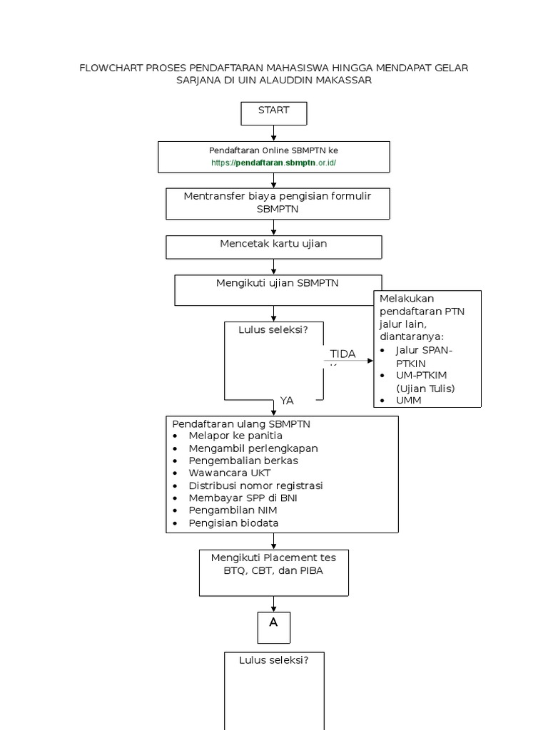 Flowchart Proses Pendaftaran Mahasiswa Hingga Mendapat Gelar Sarjana Di ...