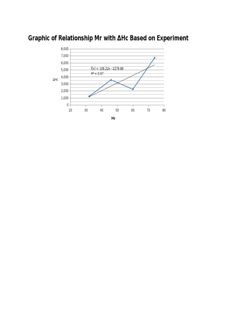 ΔHc vs. Mr Relationship Graph | PDF