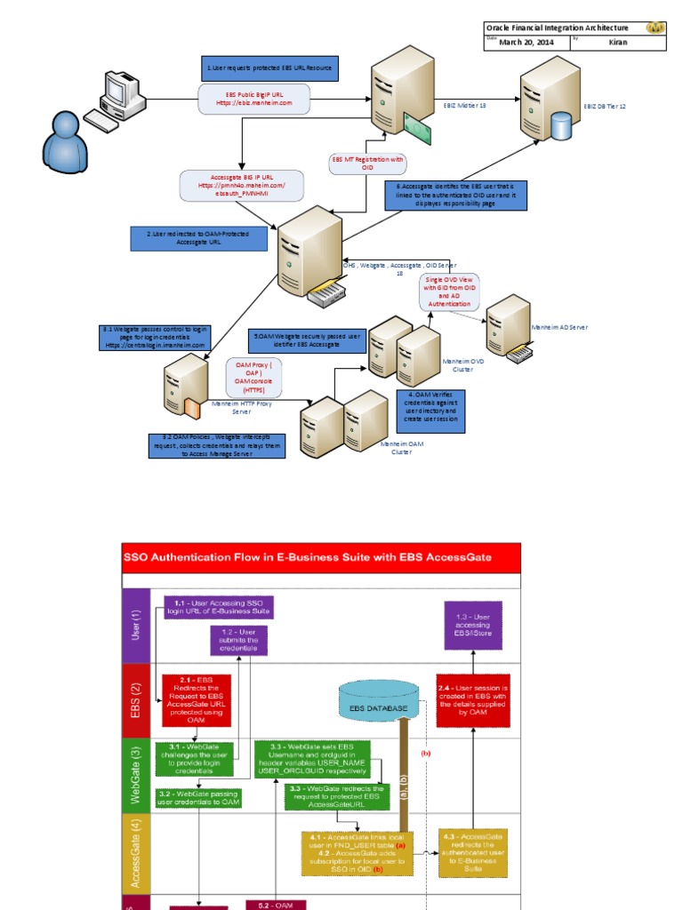 EBS OAM OID Accessgate Arch | PDF | Computers