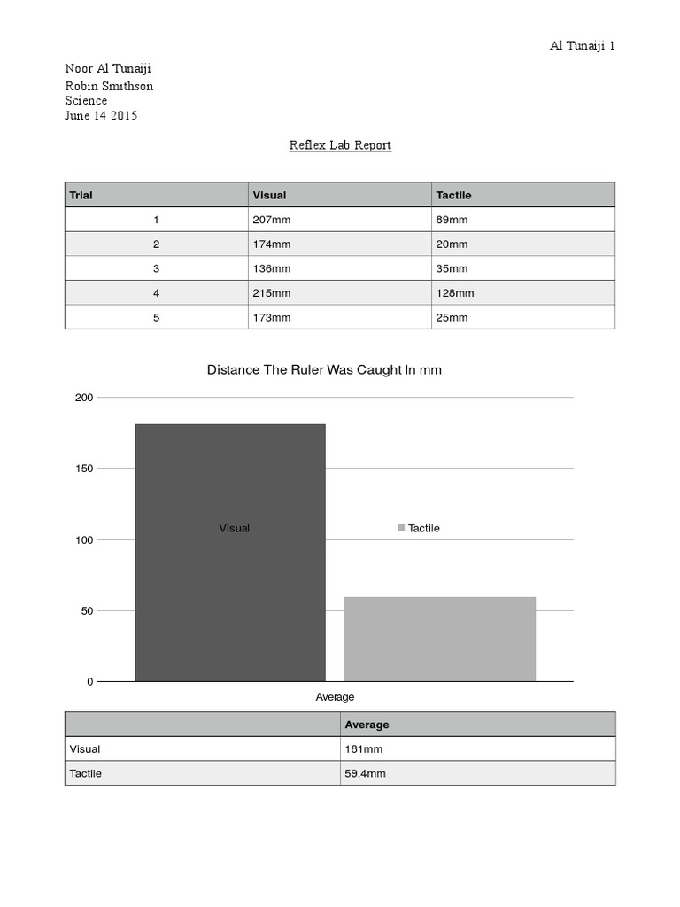 Reflex Reaction Lab Pdf Somatosensory System Mental Chronometry