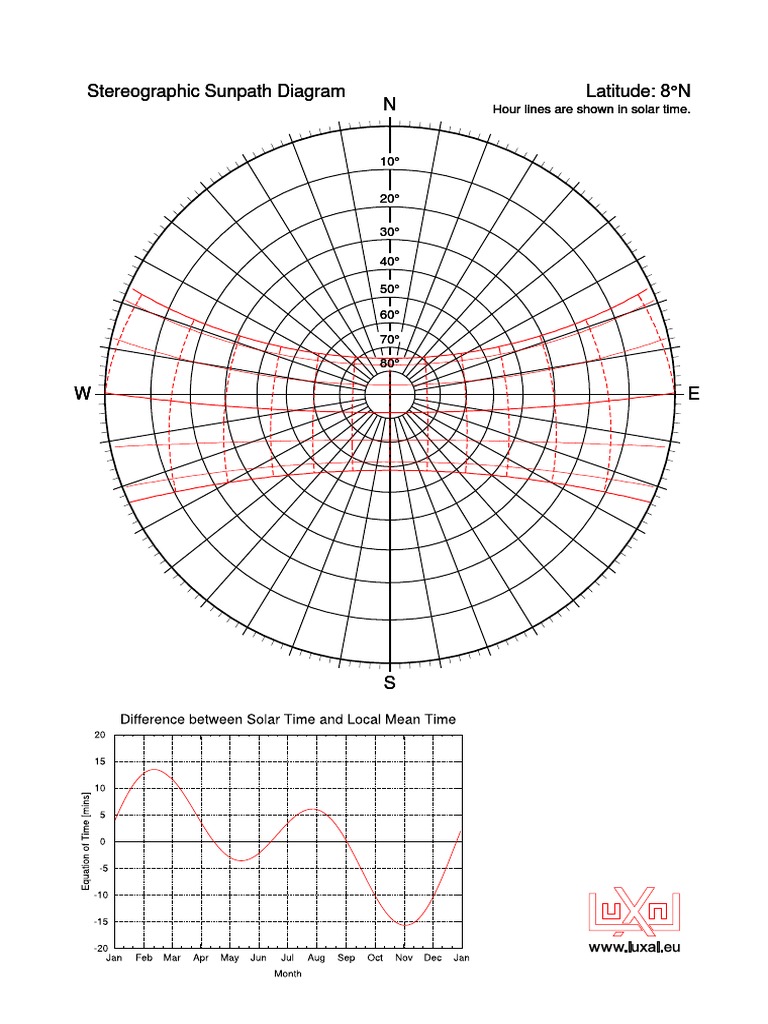 Stereographic Sunpath Diagram N Latitude: 8 N Stereographic Sunpath ...