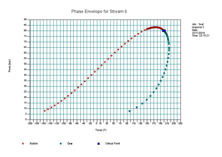 Phase Envelopes Vapor | PDF