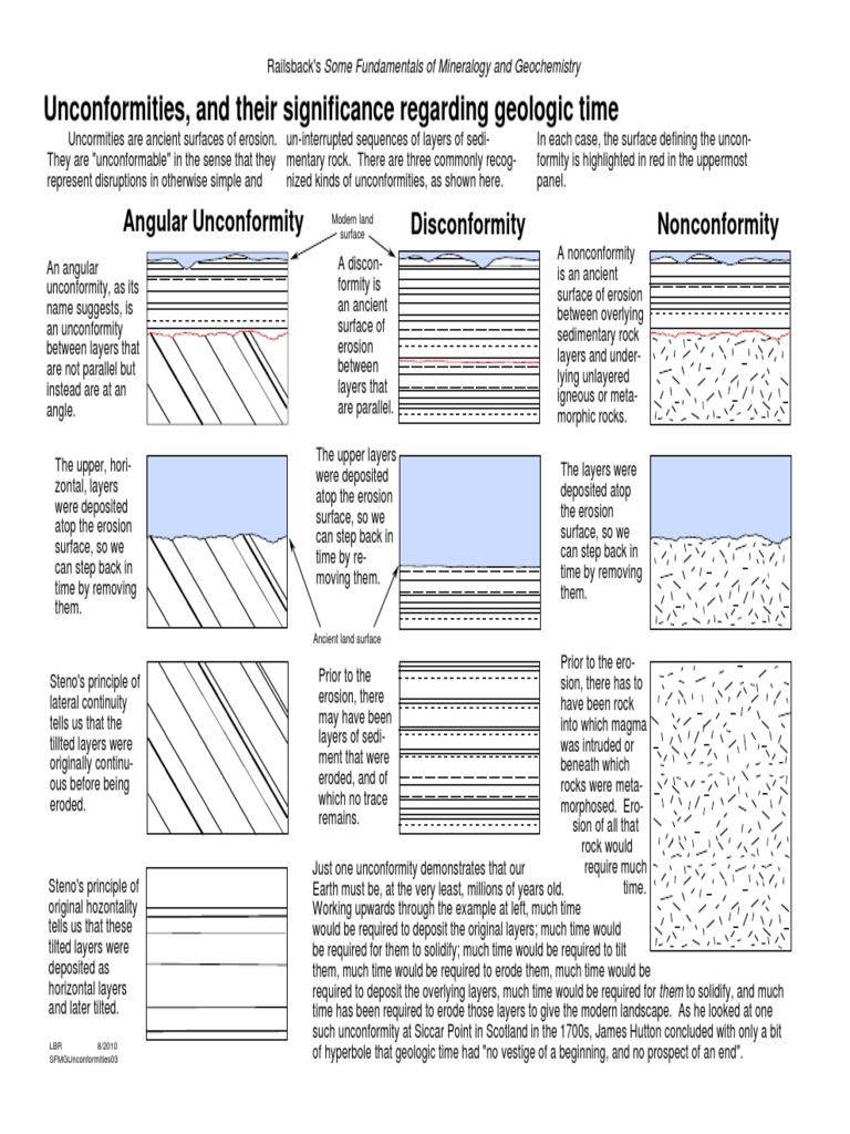 Understanding the Significance of Unconformities in Demonstrating Deep ...
