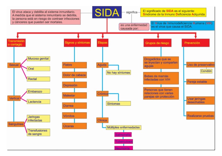 Sida Mapa Conceptual
