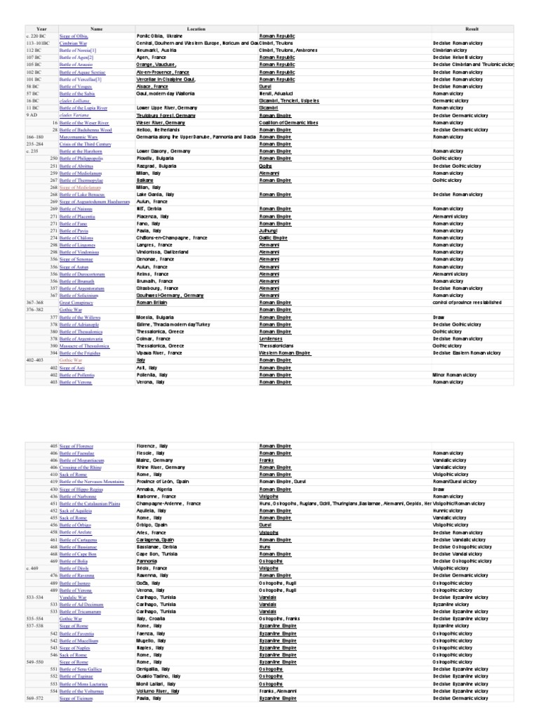 Untitled Spreadsheet - Sheet1 | PDF | Ancient Europe | Early Middle Ages