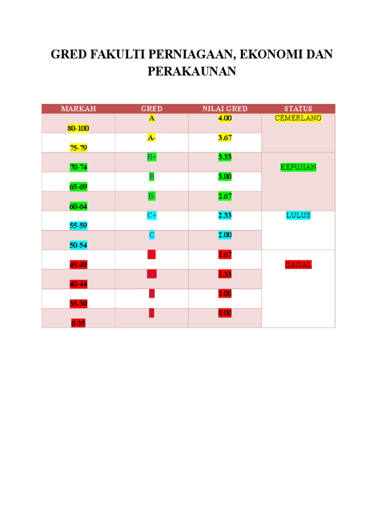 Gred Fakulti Perniagaan, Ekonomi Dan Perakaunan: Markah Gred Nilai Gred ...