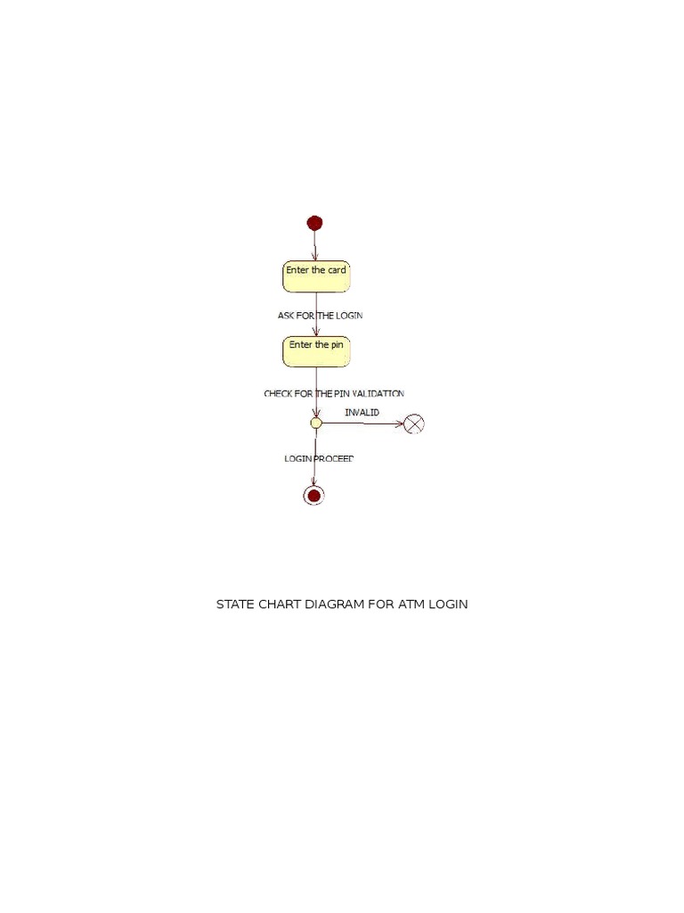 State Chart Diagram For Atm Login | PDF