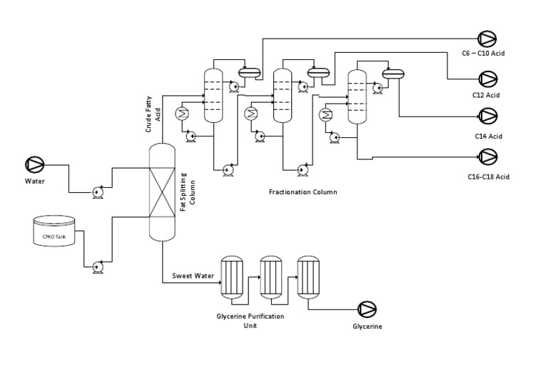 C6 - C10 Acid: CPKO Tank | PDF