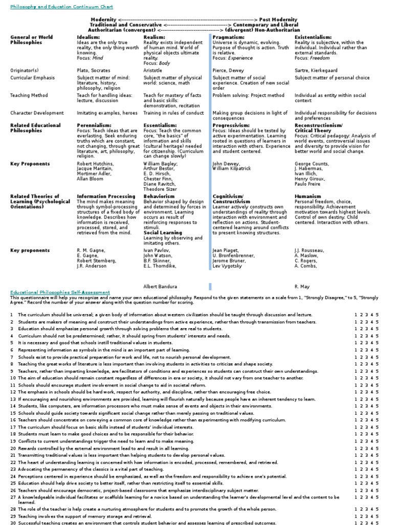 Philosophy and Education Continuum Chart 2017 | PDF | Philosophy Of ...