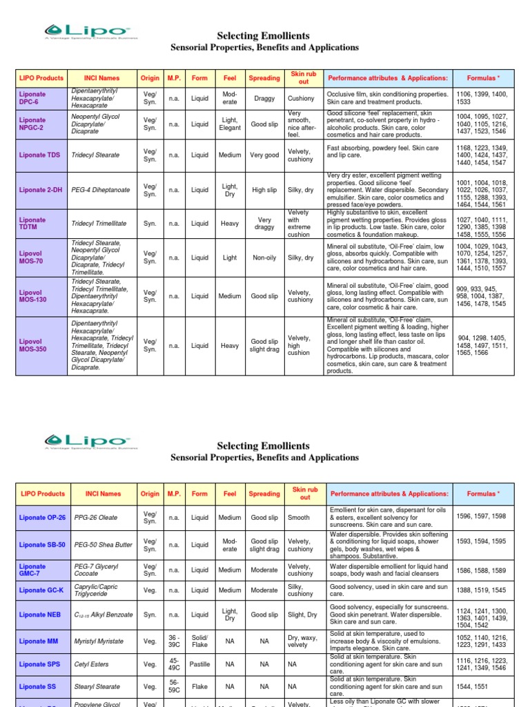 Selecting Emollients Technical Chart December 2011 Europe | Skin Care ...