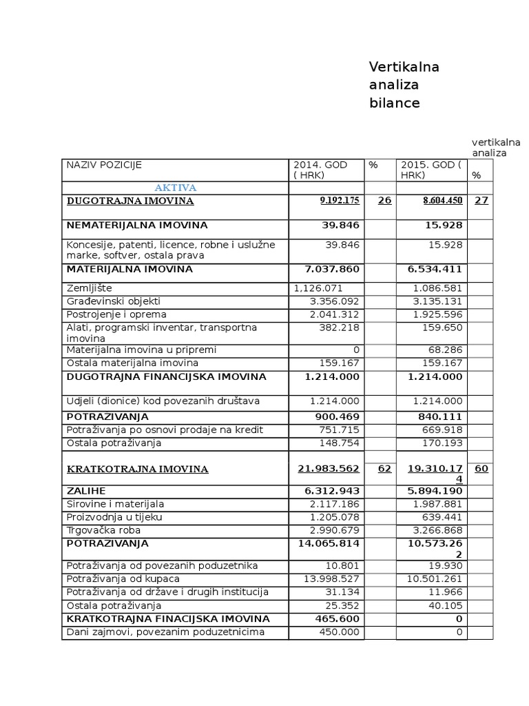 Vertikalna Analiza | PDF