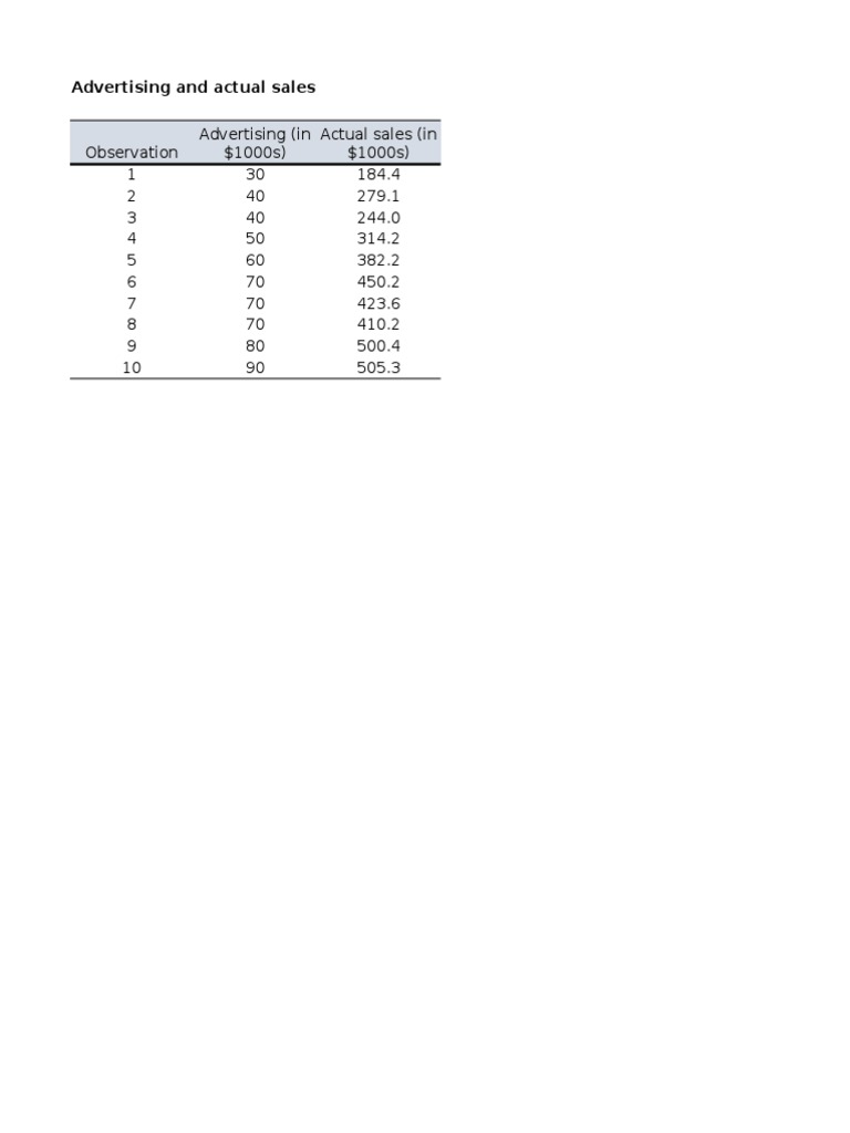 Advertising Impact on Sales Data | PDF