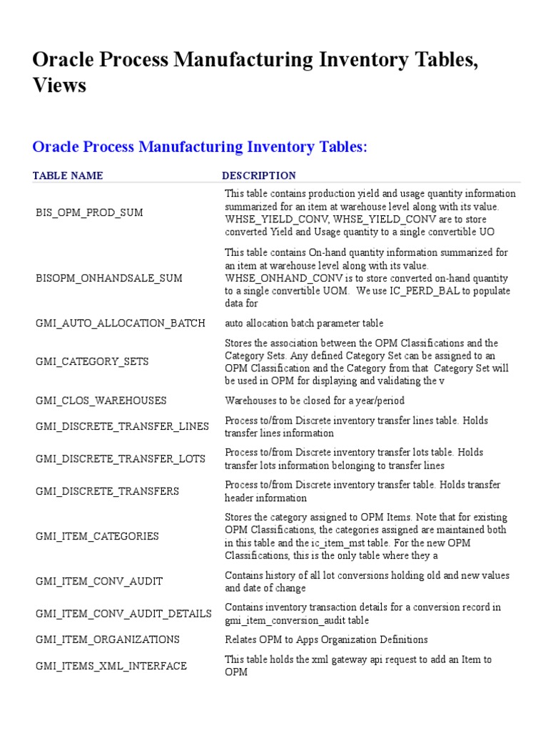 OPM Inventory Tables Views | PDF | Application Programming Interface | Inventory