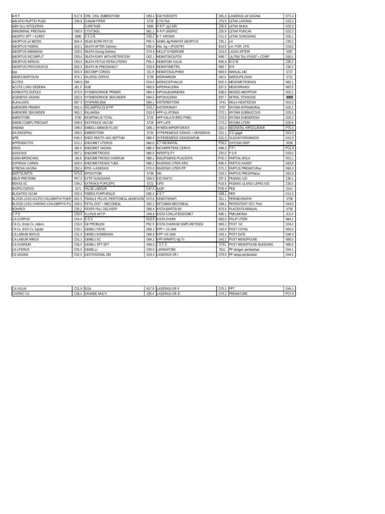'Dokumen - Tips Kode Icd Obgyn | PDF | Reproduction | Animal Female Reproductive System