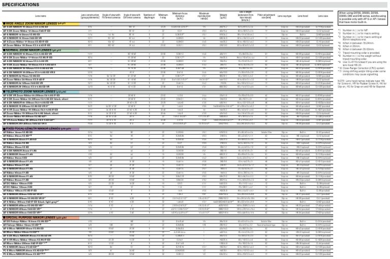 Nikon Lens Specifications Overview | PDF | Camera Lens | Glass ...