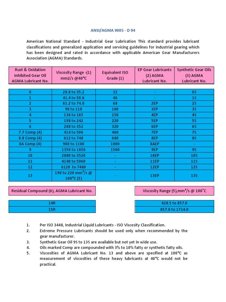 Ansi-Agma 9005 d94 | PDF