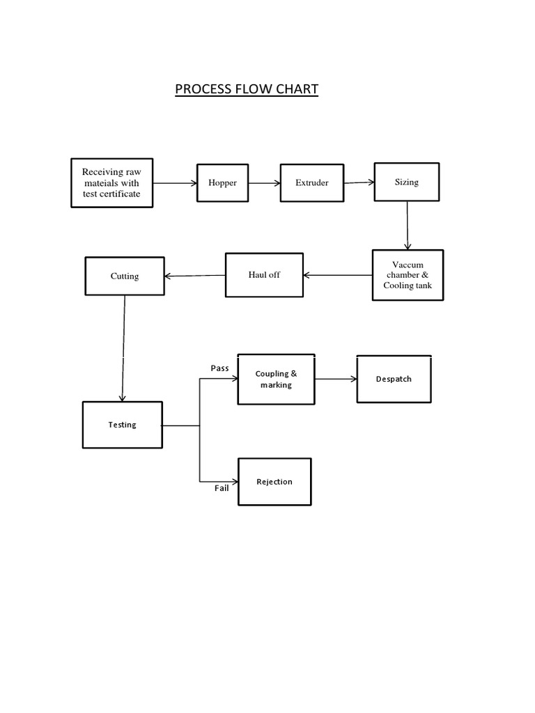 Process Flow Chart: Receiving Raw Mateials With Test Certificate | PDF