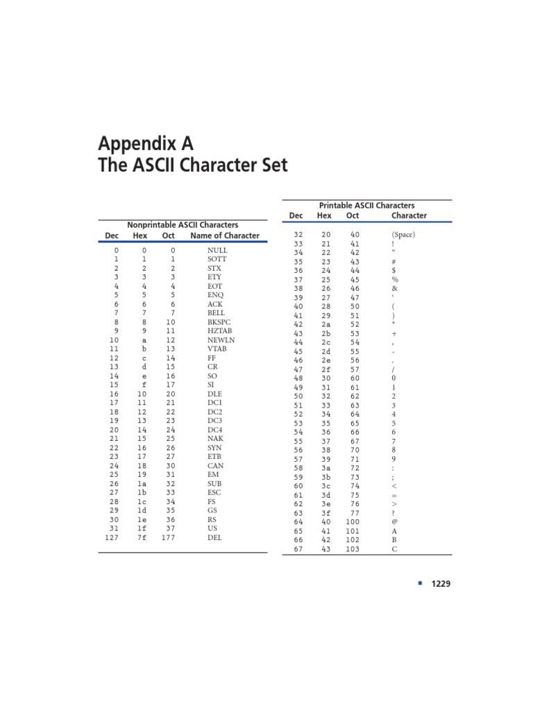 App B ASCII Character Set | PDF | Computers