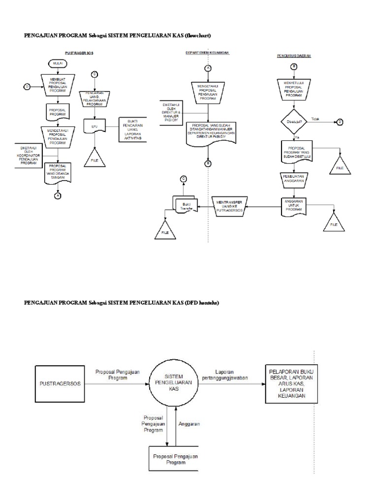 Flowchart Pengeluaran Kas Program | PDF | Pengelolaan Keuangan & Uang