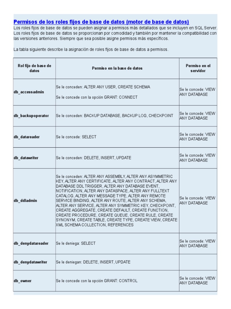 Permisos y Roles Fijos en SQL Server | PDF | Servidor SQL de Microsoft | Tabla (base de datos)