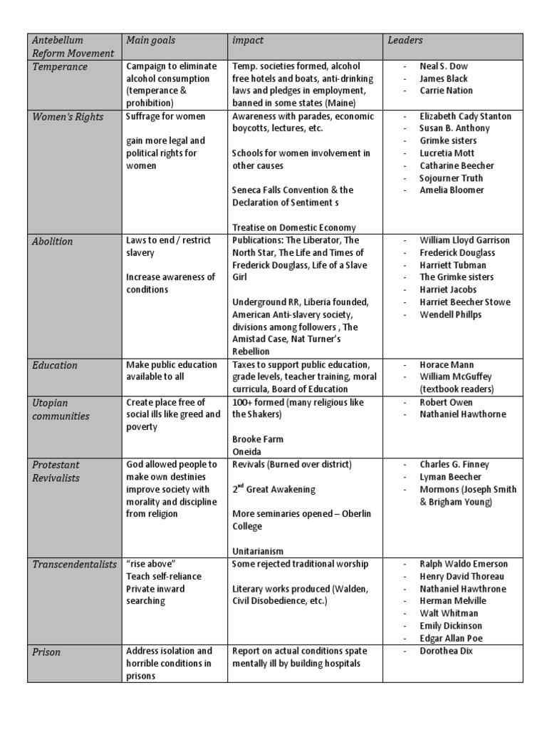 Antebellum Reform Movements Overview | PDF
