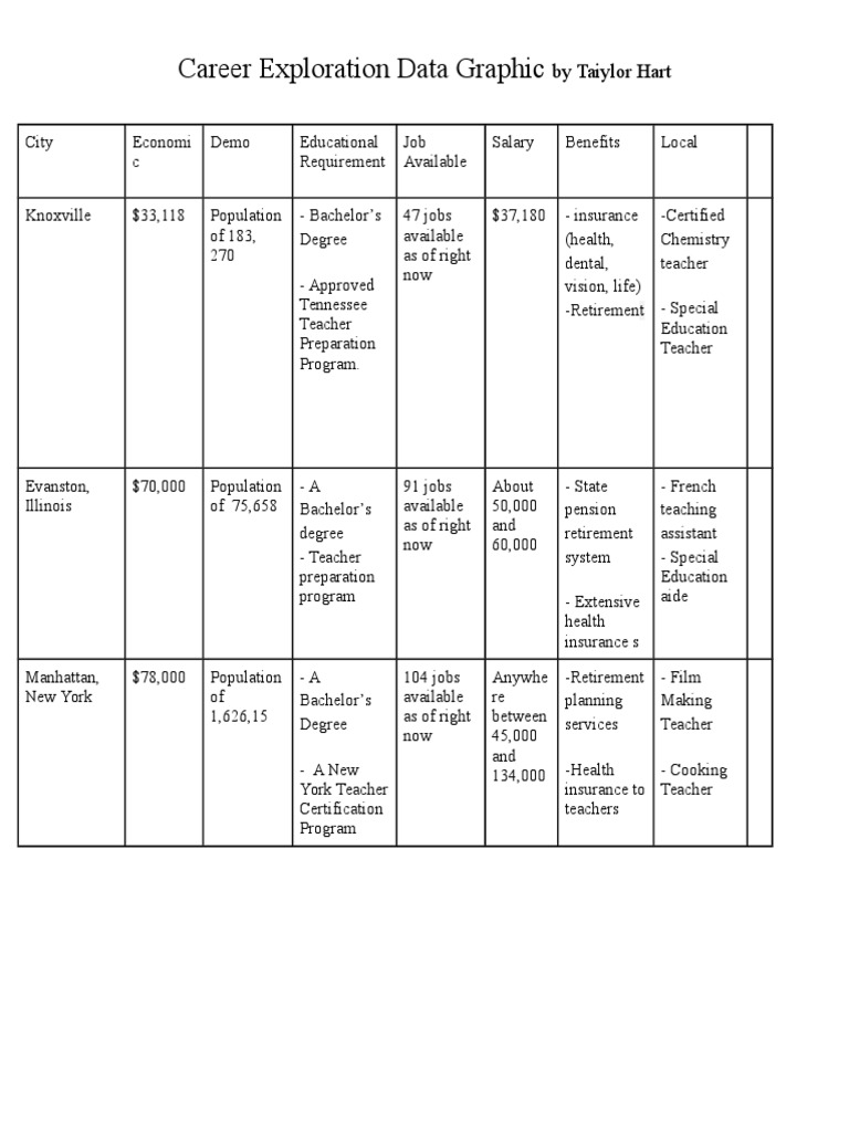 Career Exploration Data Graphic: by Taiylor Hart | PDF