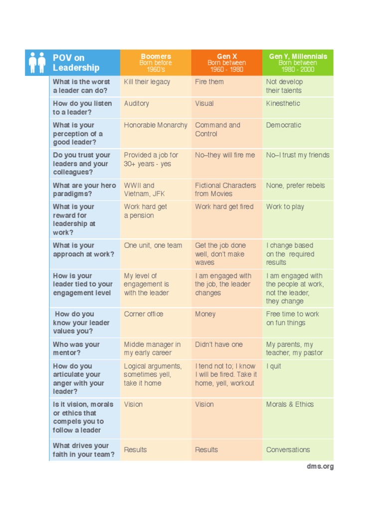 Bridging The Inter-Generational Communication Gap at Work | Download Free PDF | Millennials ...
