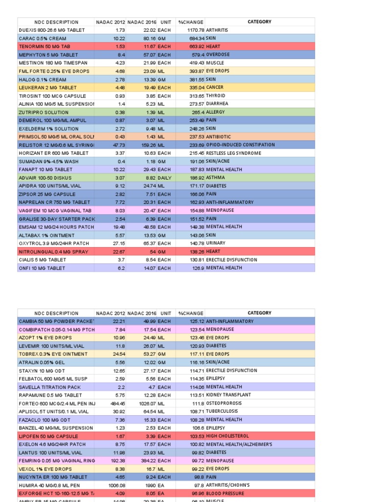 NDC Description Nadac 2012 Nadac 2016 Unit %change: Category | PDF ...