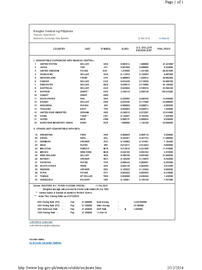 Bangko Sentral ng Pilipinas: Country Unit Symbol Euro U.S. Dollar ...