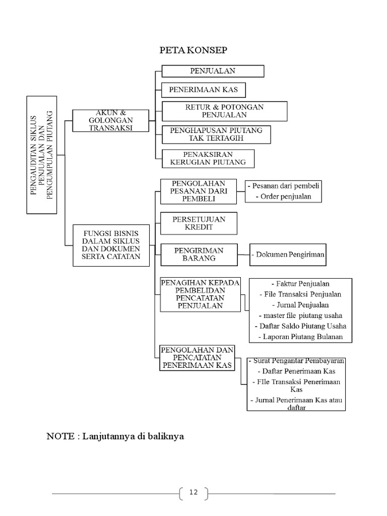 RMK Audit Sap 2 Fix | PDF