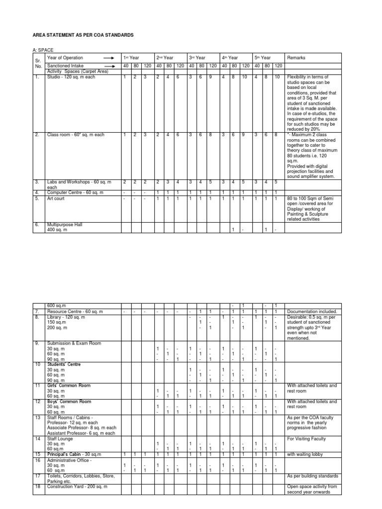 Area Statement As Per Coa Standards: ST ND RD TH TH | PDF | Public ...