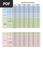 C40 Concrete Mix Design | PDF | Construction Aggregate | Density
