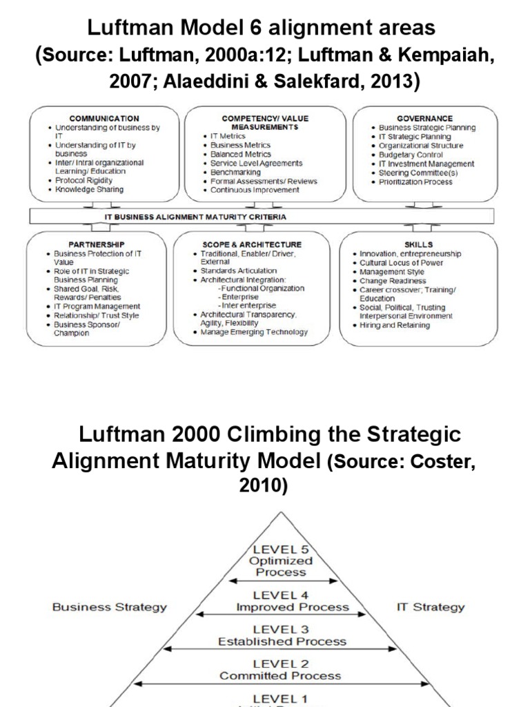Luftman 2000 Climbing The Strategic Alignment Maturity Model