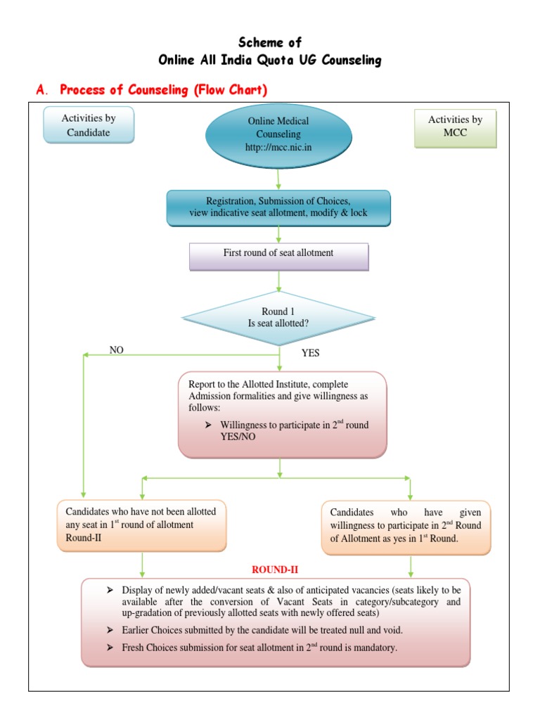 A. Process of Counseling (Flow Chart) : Scheme of Online All India ...