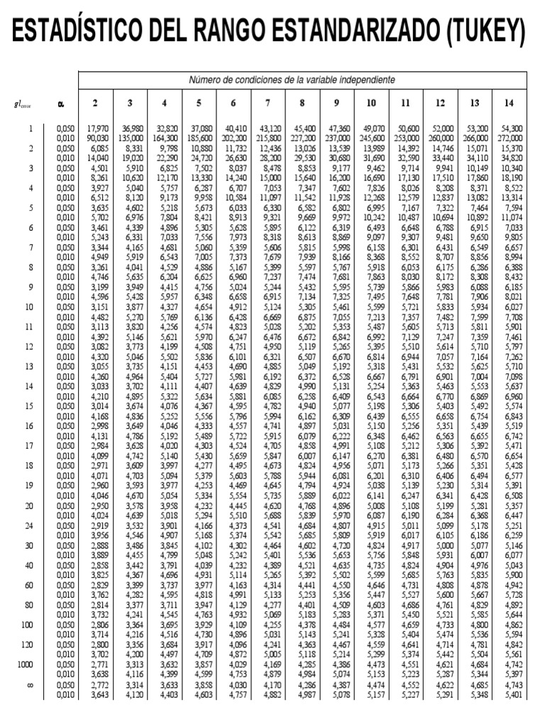 Distribucion Tukey | PDF