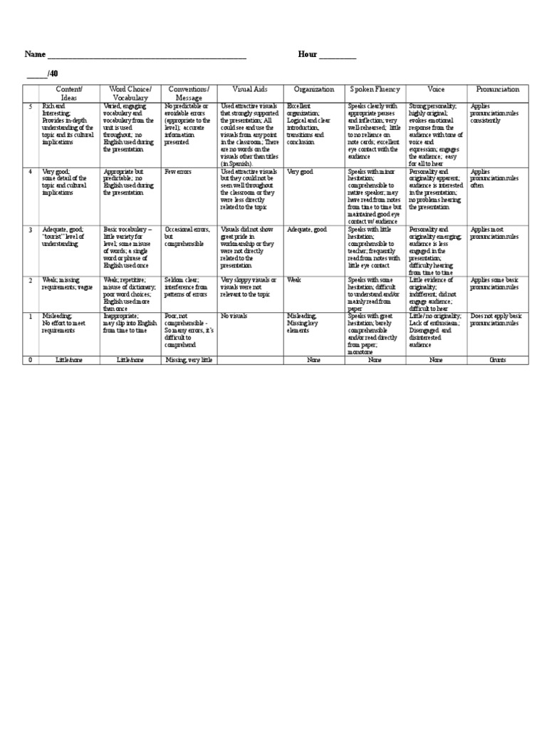 Presentation Evaluation Rubric | PDF | Vocabulary | English Language