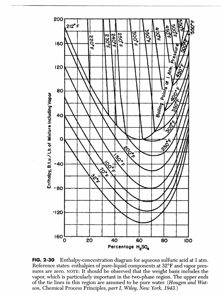 Enthalpy Concentration Diagrams | PDF