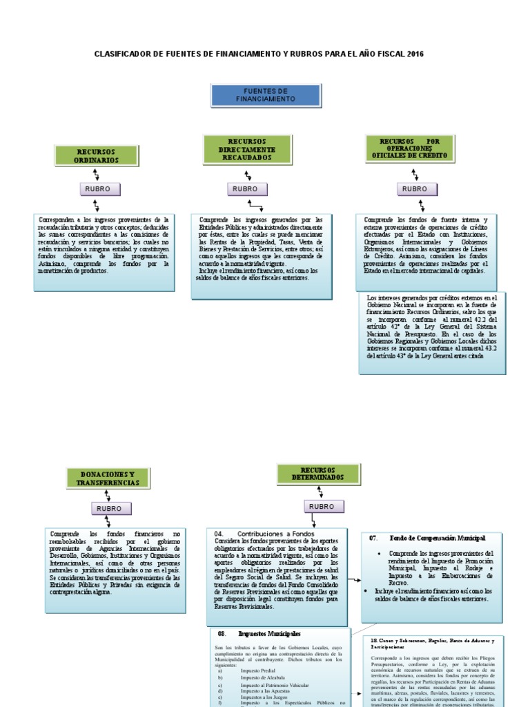 Mapa Conceptual | PDF | Impuestos | Presupuesto