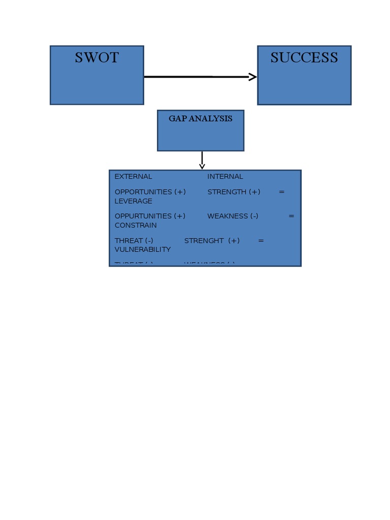 Success Swot: Gap Analysis | PDF