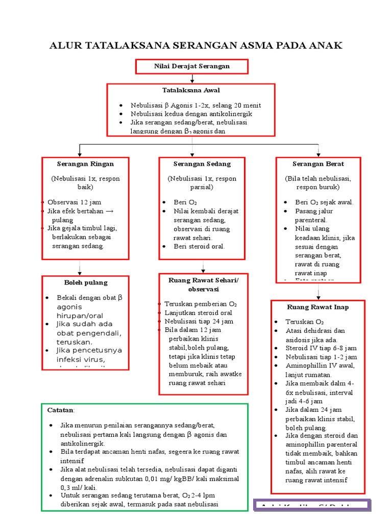 Alur Tatalaksana Serangan Asma Pada Anak | PDF | Pengembangan Diri | Sains & Matematika