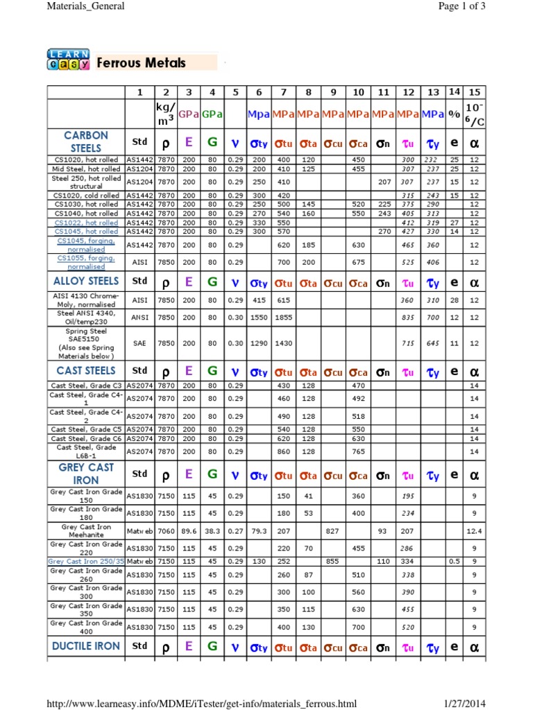 Materials Ferrous | PDF | Ultimate Tensile Strength | Steel