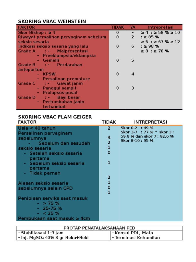 Skoring dan Indikasi VBAC | PDF | Memasak, Makanan, & Anggur | Sains ...