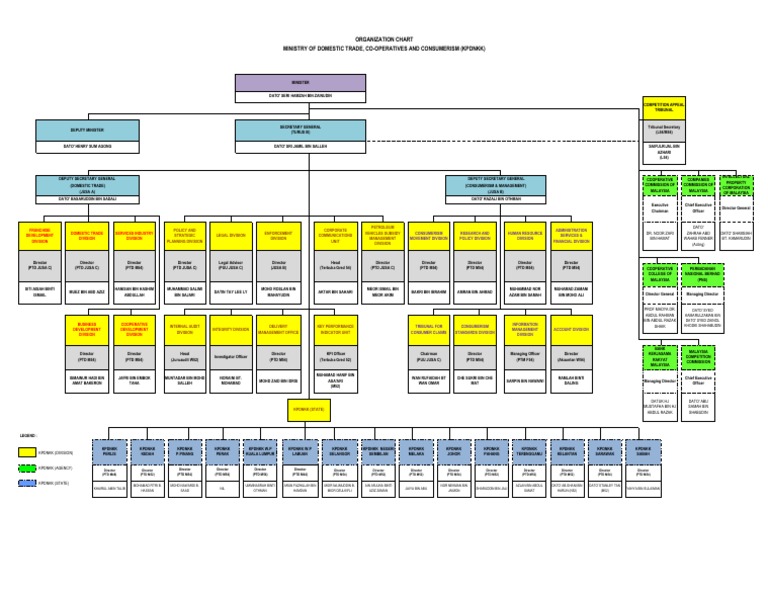 KPDNKK Organisation Chart - 10.8.2016 | PDF | Southeast Asia | Strait ...