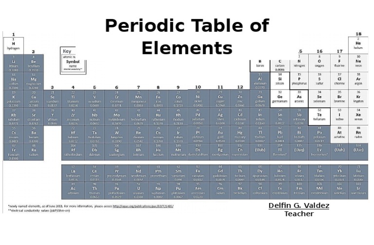 Periodic Table of Elements: Grade 7-Rose | PDF