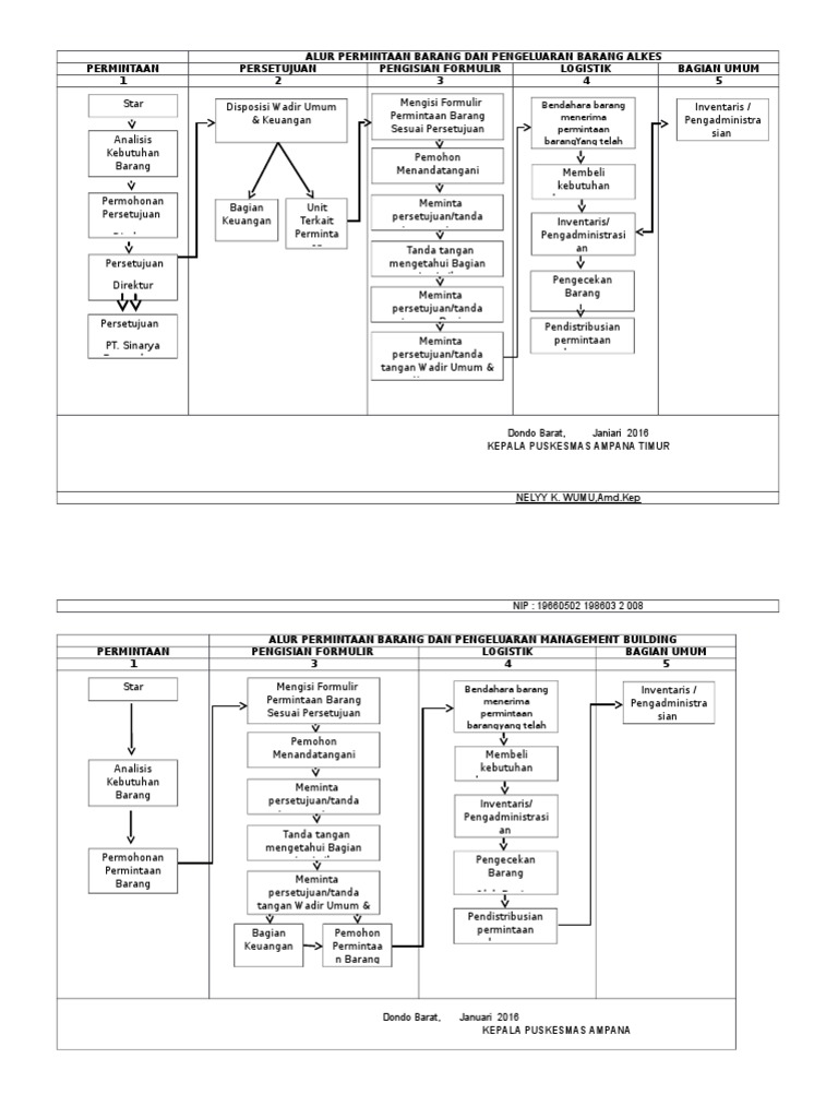 Alur Permintaan Barang Dan Pengeluaran Barang | PDF