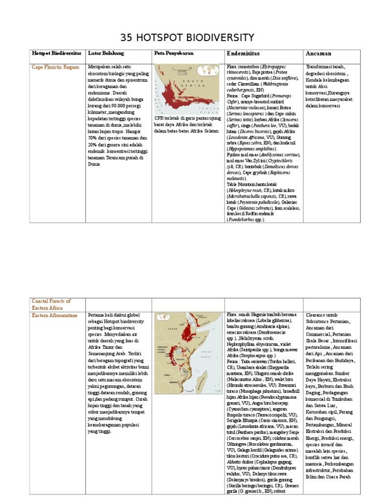 35 Hotspot Biodiversity | PDF | Griya & Taman