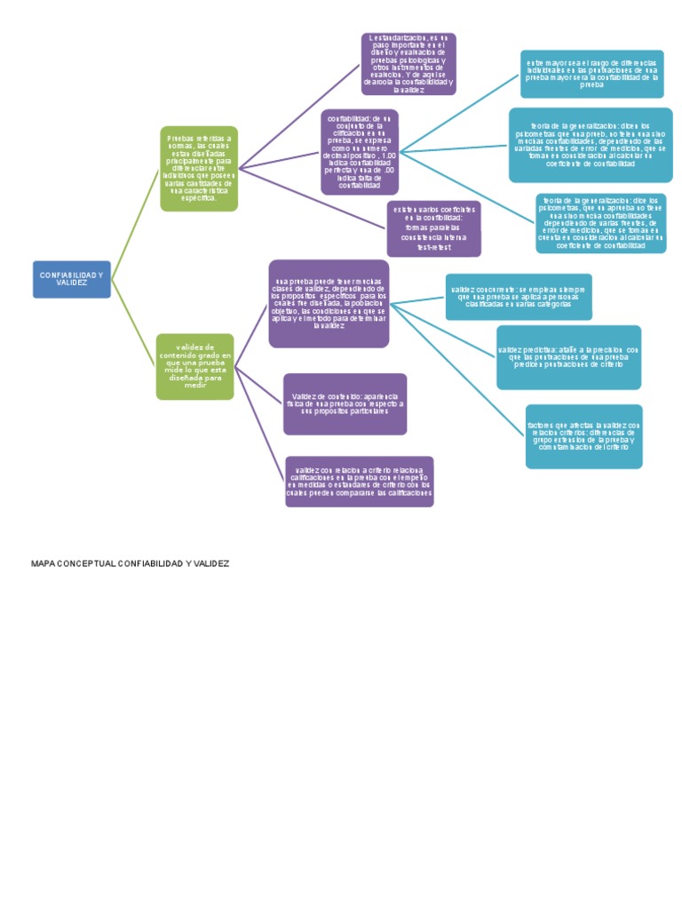 Mapa Conceptual Confiabilidad y Validez