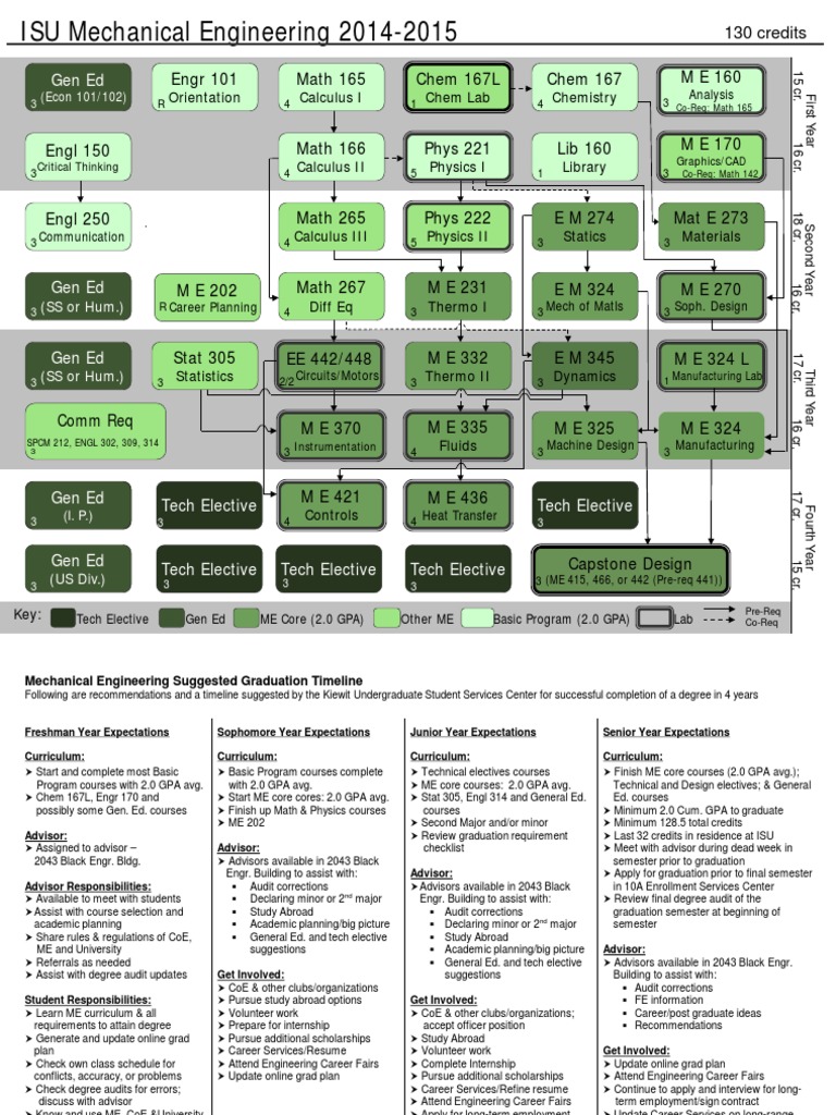 ME Flowchart 2014 2015 | PDF | International Student | Academic Degree
