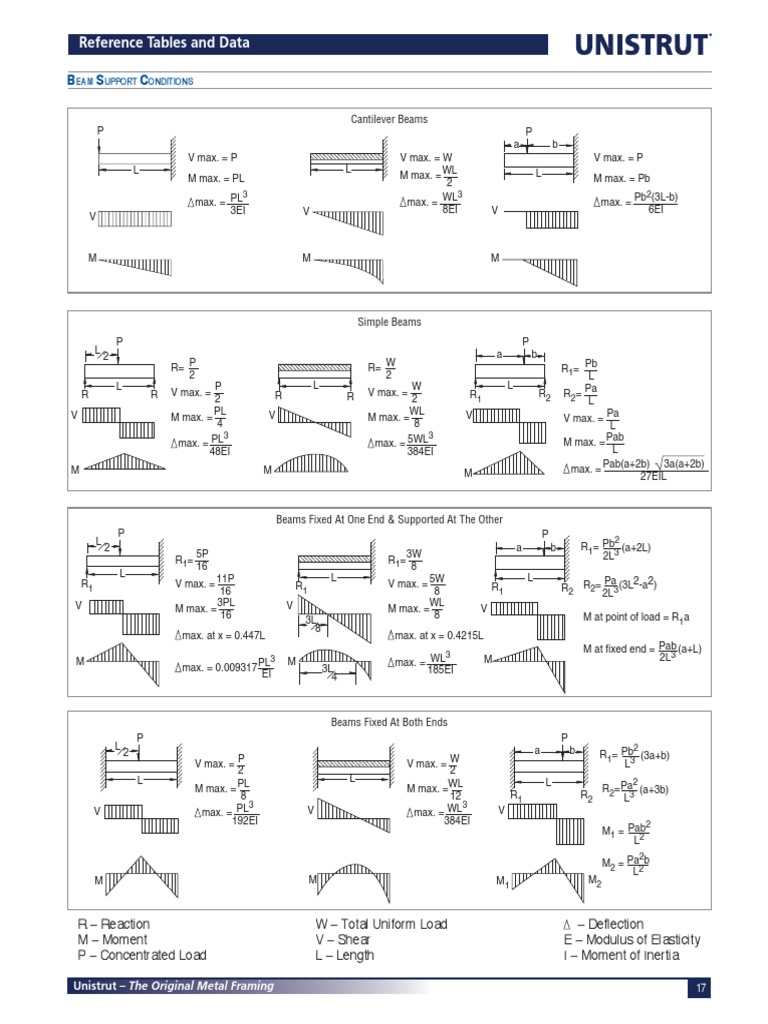 Beam Support Conditions and Formulas | PDF | Teaching Methods ...