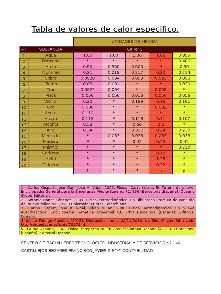 Tabla de Valores de Calor Especifico | PDF